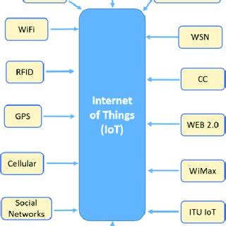 Wireless Communication Technologies For IoT Download Scientific Diagram
