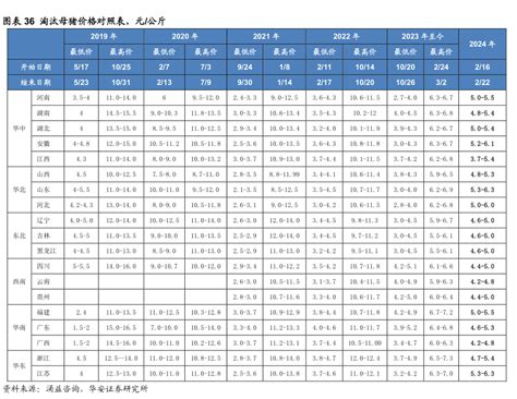 18 2024年中国仔猪价格走势图，元公斤 2024年02月 行业研究数据 小牛行研