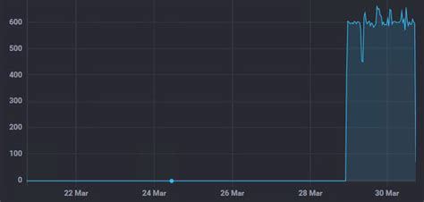 Display A Chart And A Total Count Over The Chosen Time Dashboards
