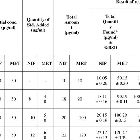 Accuracy Data For Nifedipine And Metoprolol Succinate With Recovery Download Table