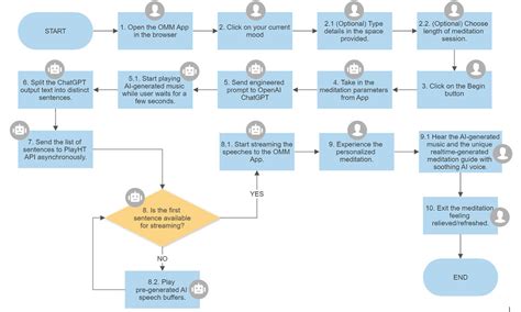 Hyperhack 2023 Omm One Minutemeditations Your Ai Meditation Companion Use Cases Repository