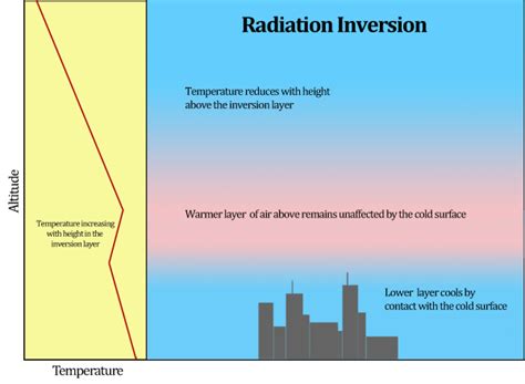 Temperature Inversion