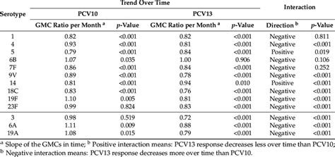 Comparison Of Pcv10 And Pcv13 Antibody Levels Over Time With Exact Age