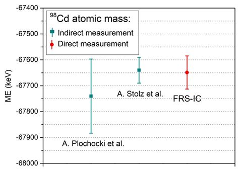 20 The Comparison Of The Atomic Mass Values From The FRS IC Direct Download Scientific Diagram