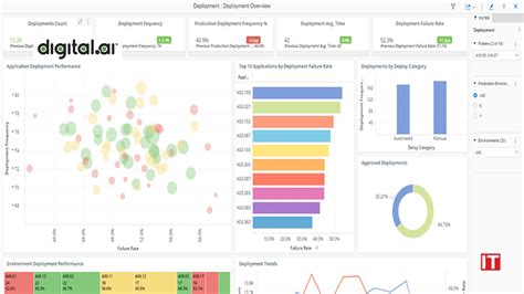 digital ai unveils the future of software delivery with new release