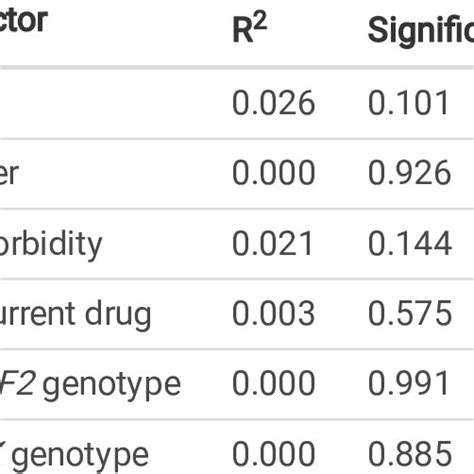Results Of Univariate Regression Analysis Download Scientific Diagram