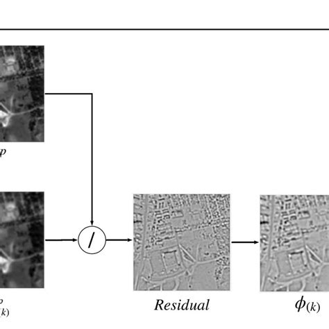 An Illustration Of One Iteration Of A Richardson Lucy Rl