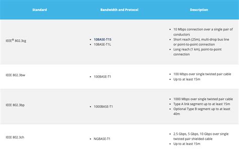 Microchip Technology Demonstrates The Utility Of Single Pair Ethernet Spe News
