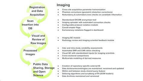 Imaging Workflow From Subject Registration To Data Sharing In Open