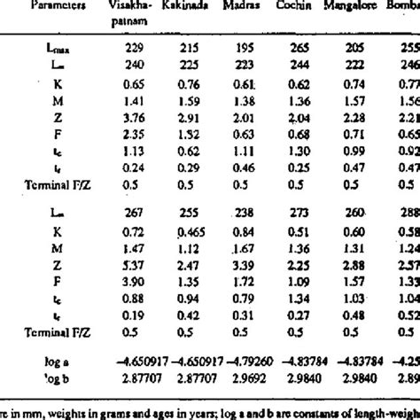 Estimated Values Of Growth Parameters Mortality Rates Ages At Download Table