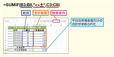 Sumif関数で条件を指定して数値を合計する Excel関数 できるネット