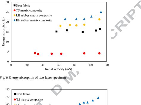 Figure 2 From High Velocity Impact Behavior Of Kevlar Rubber And Kevlar Epoxy Composites A