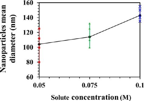 Nanometer And Sub Micrometer Particle Mean Diameters For Varied Download Scientific Diagram