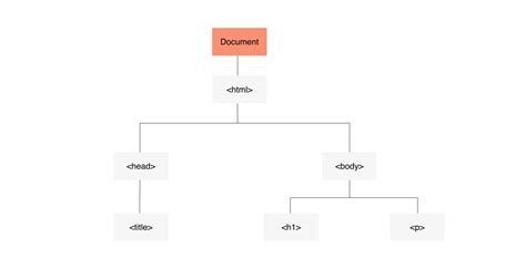 JavaScript入門JavaScriptでDOMを操作してみよう DOMの構造 Savvy Code