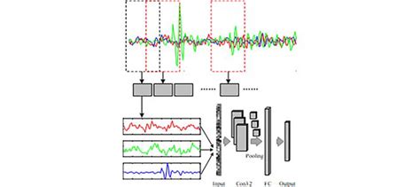 Fault Diagnosis Of Bearings Based On Multi Sensor Information Fusion And 2d Convolutional Neural