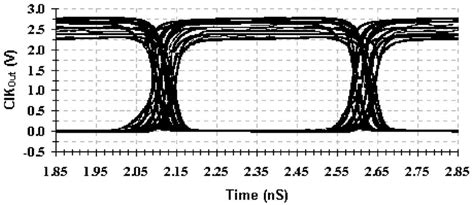 The Output Clock Jitter With A V And MHz Noise Superimposed Download Scientific