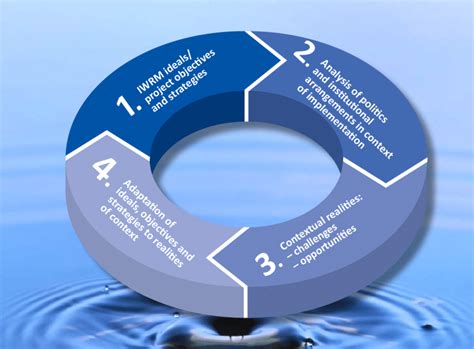 Putting Iwrm In Context Download Scientific Diagram