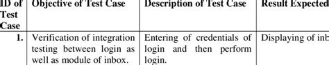 Test Cases Sample Of Integration Testing 18 Download Scientific Diagram