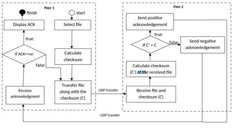 Solved Java Program Reliable Peer To Peer Data Transfer