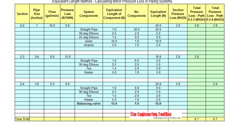 Equivalent Length Method Minor Pressure Loss In Piping Systems