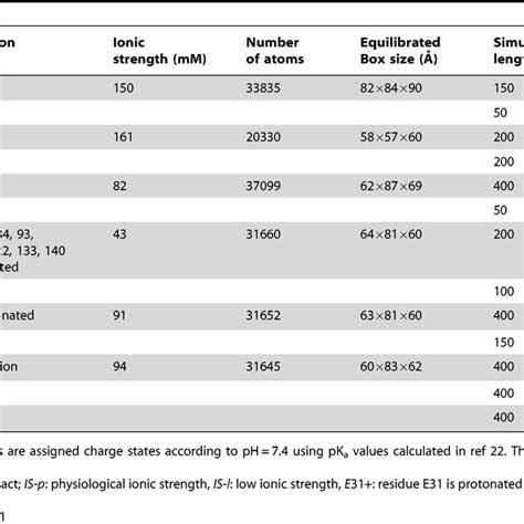 Summary Of System Parameters And Perturbation Scenarios Download Table