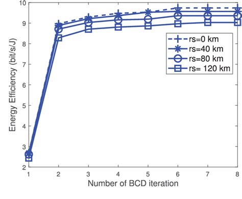 Figure 1 From Energy Efficiency Optimization For Multiple Access In Noma Enabled Spaceair