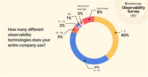 5 Key Takeaways From The Grafana Labs Observability Survey 2023 Grafana Labs