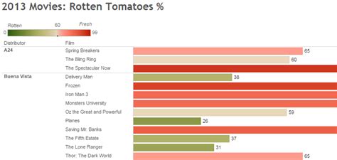 Data Design Interactive Bar Chart Context And Conditions