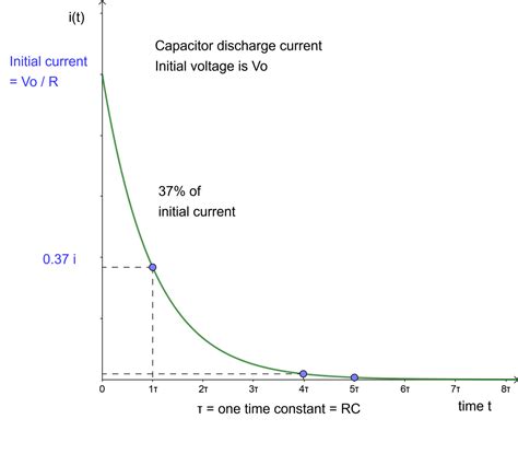 Capacitor Discharge Current Graph At Keith Pelletier Blog