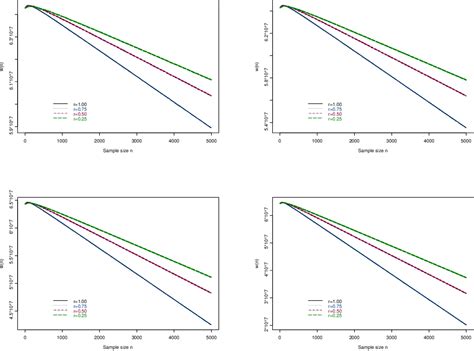 Figure 51 From A Bayesian Cost Benefit Approach To Sample Size