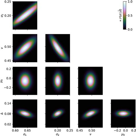 Hyperparameter Trade‐offs Computed Using All Spot Data Plots Show The Download Scientific