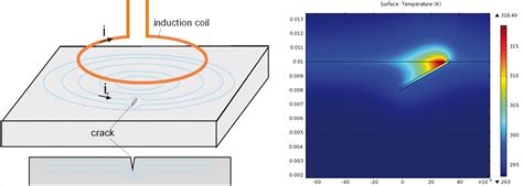 Inductive Thermography Fraunhofer Izfp