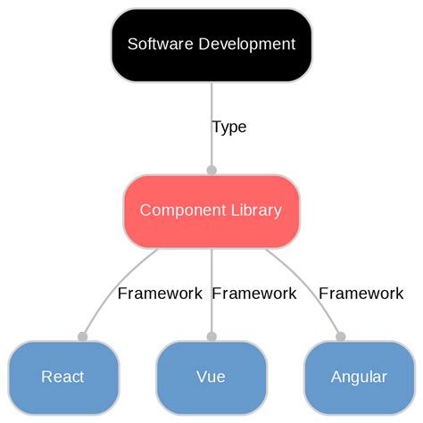 What Is A Component Library Definition And Benefits Explained Sanity