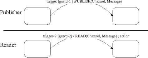 Figure 1 From Specification And Analysis Of System Level Inter