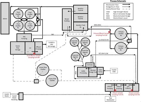 Schematic Diagram Of The Wastewater Treatment Process Diagram Board