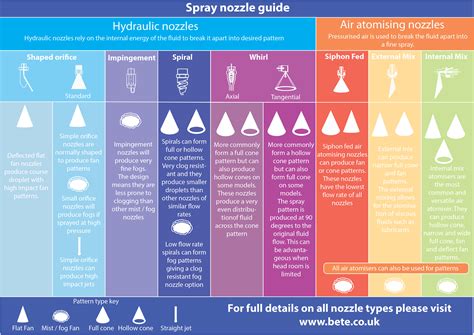 Guide To Nozzles