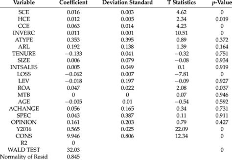 The Results Of Estimating The Third Model By The Stochastic Effects Method Download