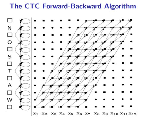 端到端ASR之CTC理解