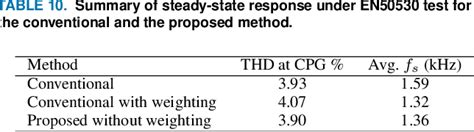 Table 1 From Model Based Maximum Power Point Tracking Algorithm With Constant Power Generation