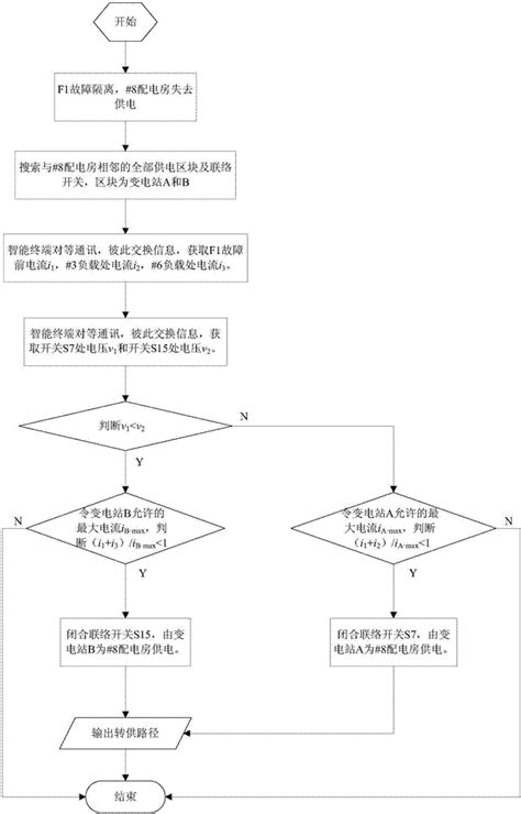 基于对等式通讯的智能配电网负荷转供最优路径选择方法与流程