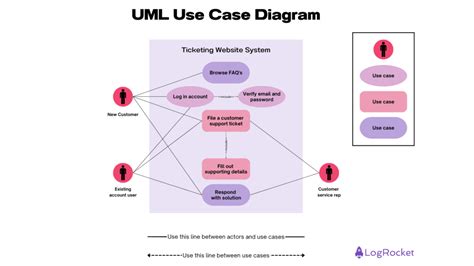 Use Case Template Downloadable Example And How To Write One Logrocket Blog