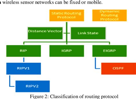 Figure 2 From A Survey Of Shortest Path Routing Algorithm In Wireless Sensor Networks Semantic