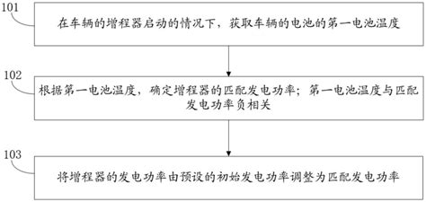 增程器功率的控制方法、装置、设备、存储介质及车辆与流程