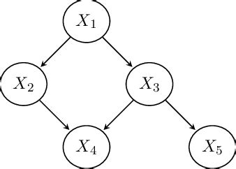 A Bayesian Network With Five Variables Download Scientific Diagram