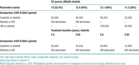 Sensitivity Analyses For Nilotinib Vs Dasatinib And High Dose Imatinib