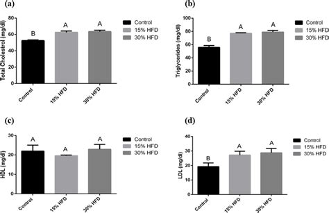 A Mean Serum Total Cholesterol B Triglycerides C Hdl And D Ldl