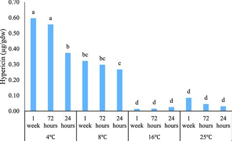 The Interaction Effect Of Low Temperatures Durations On The Content