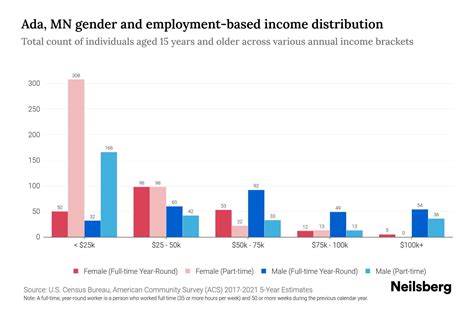 Ada MN Income By Gender 2025 Update Neilsberg
