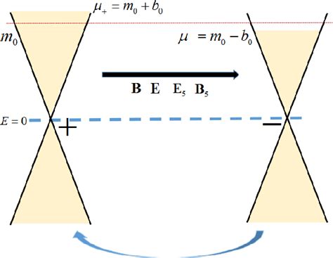 Figure 1 From Topological Responses From Chiral Anomaly In Multi Weyl
