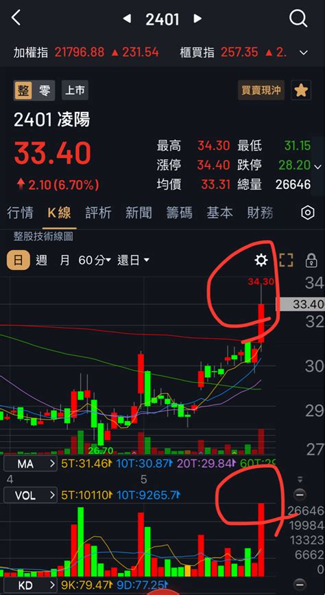 2401 凌陽 爆量加上影線，今天的低點，往後｜cmoney 股市爆料同學會